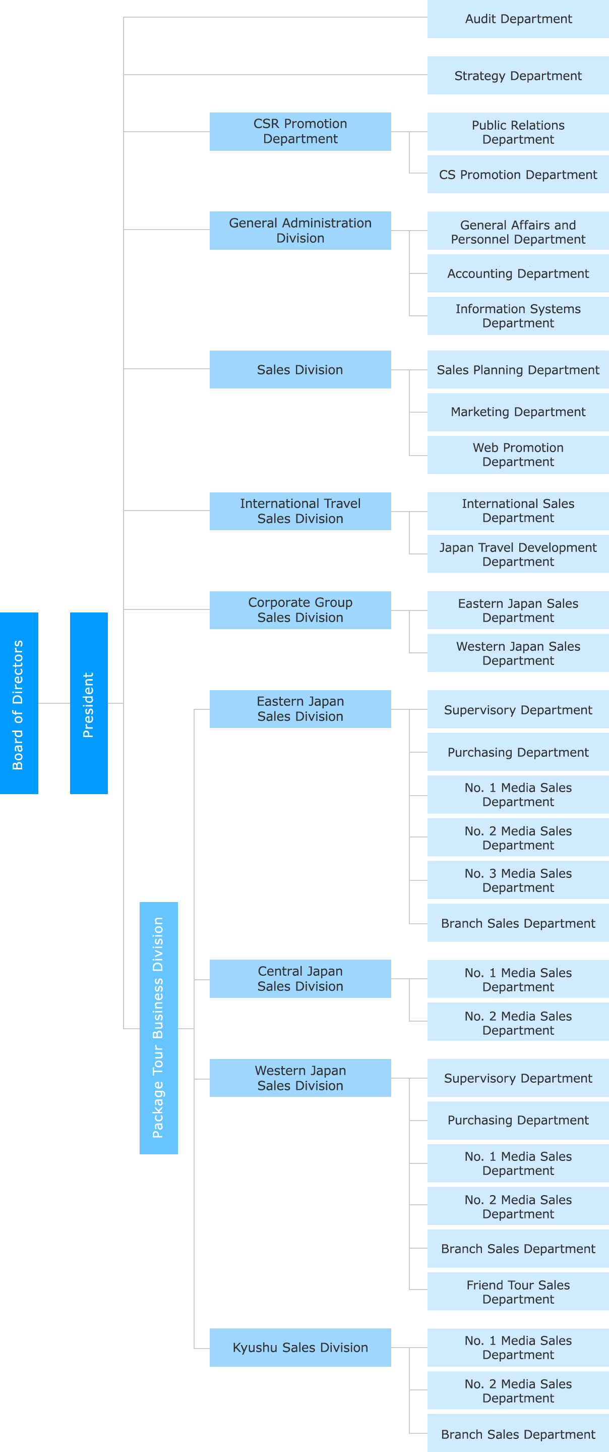 Organization Chart | Hankyu Travel
